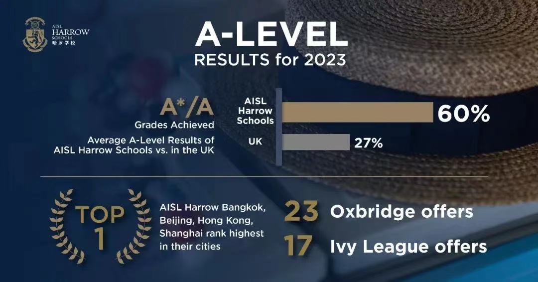 Academic Results - Harrow Shanghai