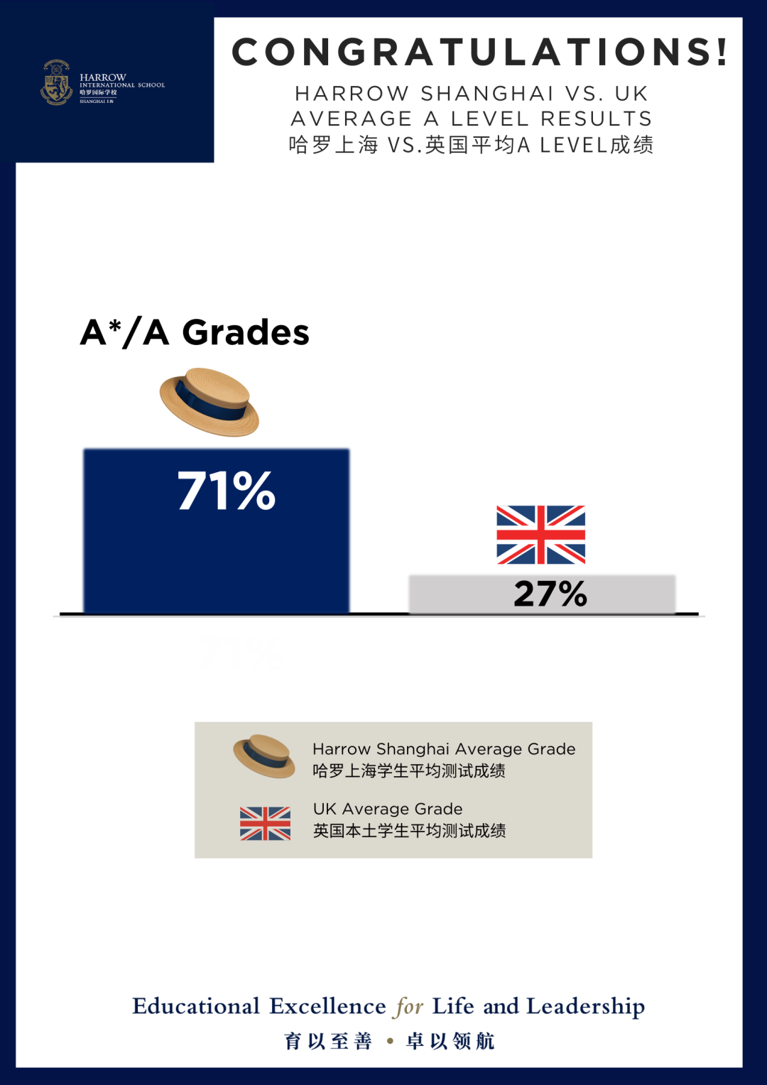 Outstanding A Level Results 2023 - Harrow Shanghai