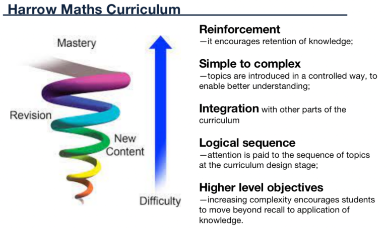 Maths Learning Journey - Harrow Shanghai